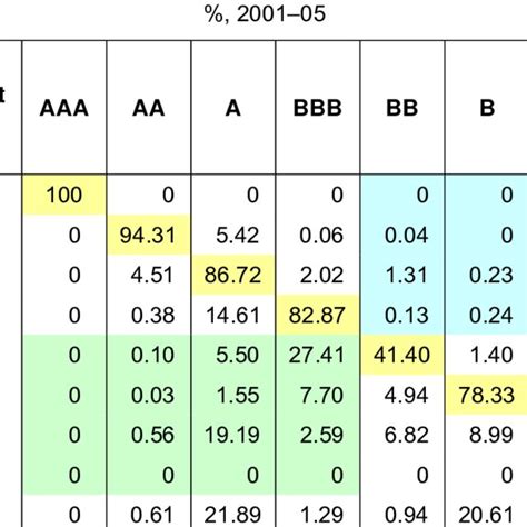 Corporate Rating Transition Matrix Based On The Continuous Approach Download Scientific Diagram