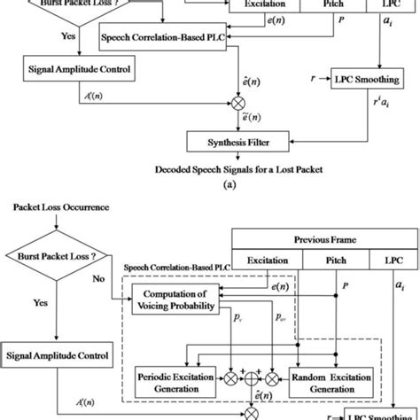 Overviews Of A The Proposed Plc Algorithm And B The Speech