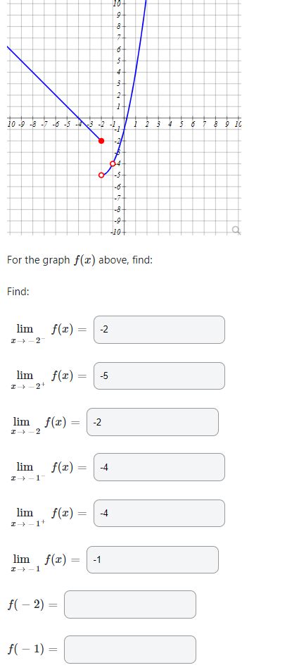 solved for the graph f x above find find limx→−2−f x
