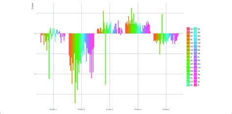 The Five Profile Solution Based On Finite Gaussian Mixture Modeling