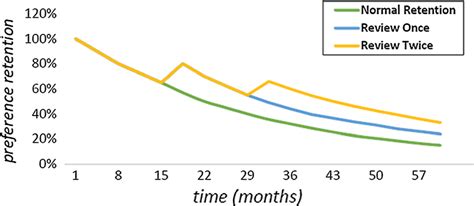 Evolution Of Preference Retention Using The Brain Memory Curve Download Scientific Diagram