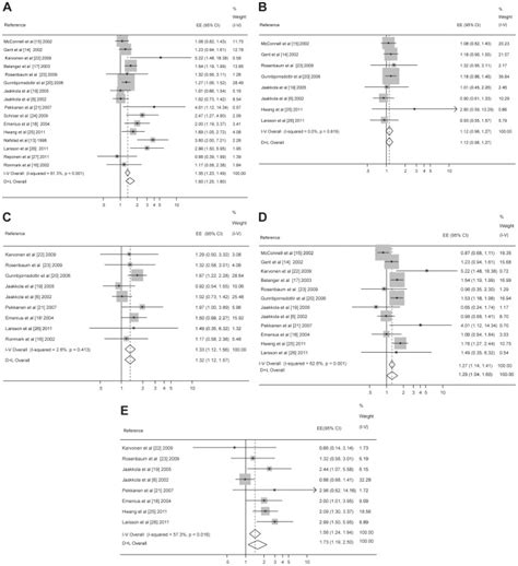 A Forest Plot For The Relation Between Any Exposure And Onset Of Download Scientific Diagram