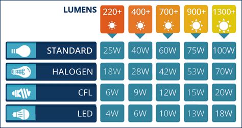 LED Lighting Output Equivalents Commercial Lighting Specialties