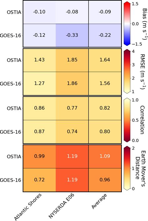 Wes Offshore Wind Energy Forecasting Sensitivity To Sea Surface Temperature Input In The Mid