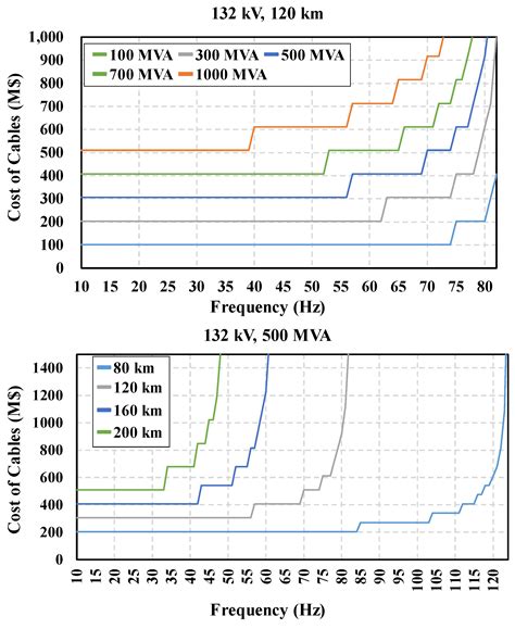 Selection Of An Optimal Frequency For Offshore Wind Farms