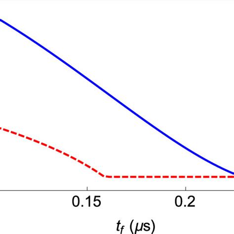 Difference Between Ideal And Actual Value Of B At The End Of The