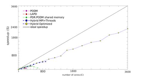Data On The First Two Layers Of The Telescopic Approach Applied On