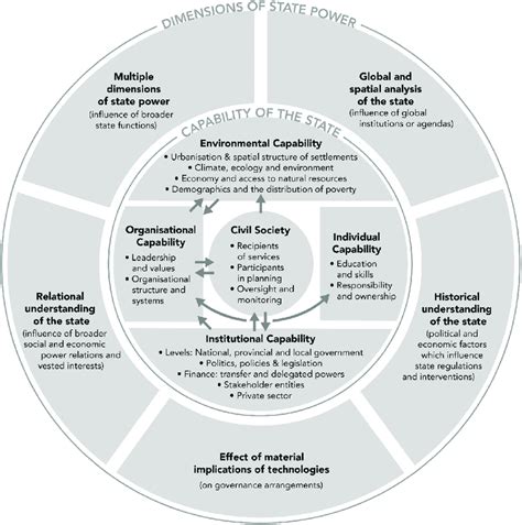 The Role And Capability Of The State In Sustainable Energy Download Scientific Diagram
