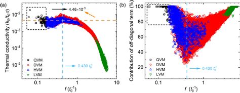 Modal Thermal Conductivity Of Glassy Systems For Qvm Black Dvm Download Scientific Diagram
