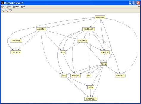 Bayesian Network By K2 Algorithm On Zoo Da Taset Download Scientific