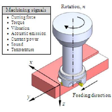 PDF A Review Of Sensor System And Application In Milling Process For