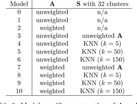 Spatial Graph Coarsening Weather And Weekday Prediction With Londons