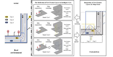 Framework For Mapping Of Multi Vehicle Data Feature Layer Download