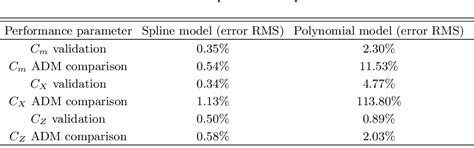 Table From Global Nonlinear Aerodynamic Model Identification With Multivariate Splines