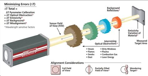 Sumanta Bhattacharya On Linkedin Temperature Is Commonly Measured In Manufacturing Operations
