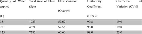 Performance Criteria For Evaluating The Drip Irrigation System Download Table