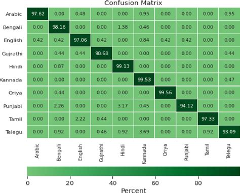 Figure 10 From Word Level Script Identification Using Convolutional Neural Network Enhancement