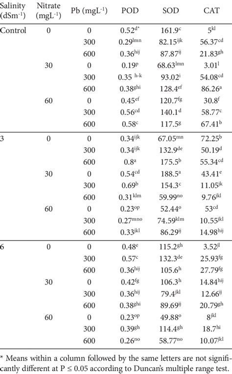 Activities Of Antioxidant Enzyme In Response To Treatments Download Scientific Diagram