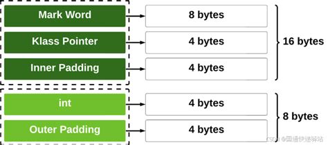 你的 Java 对象占用了多少内存java对象占用内存大小计算 Csdn博客