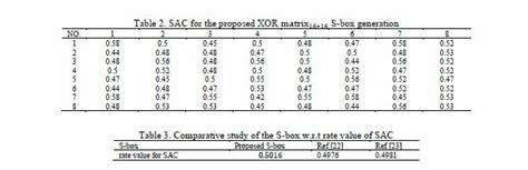 Sac For The Proposed Xor Matrix16∗16 S Box Generation Download