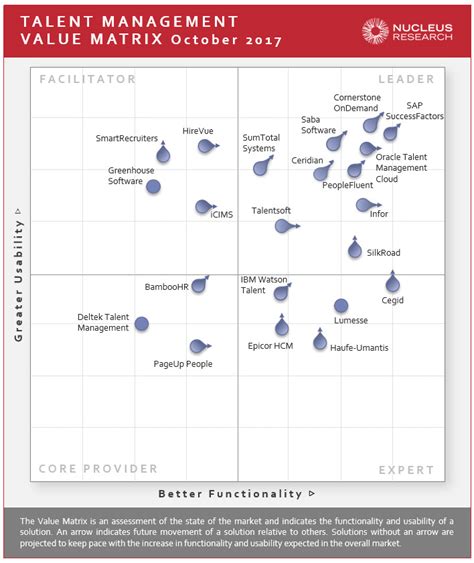 Talent Management Technology Value Matrix Talent Management Technology Value Matrix