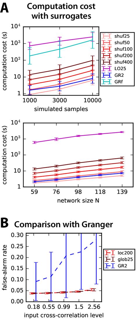Comparison Of Our Surrogate Method With Pairwise Granger Causality