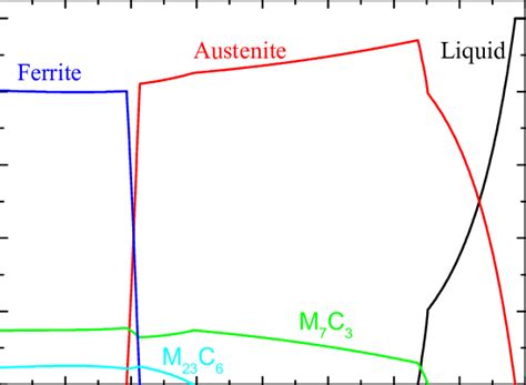 Equilibrium Phase Composition Left And Equilibrium Mass Fractions Of