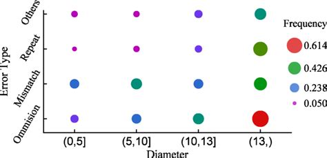 The Frequency Of Each Error Type That Occurs In Samples Of Different Download Scientific