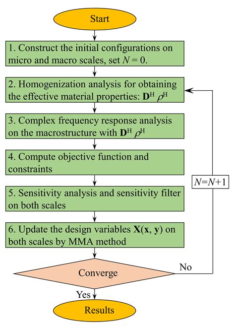 Materials Free Full Text Concurrent Topology Optimization Of Composite Plates For Minimum