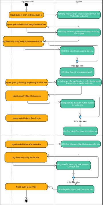 ATM Activity Diagram With Swimlanes Visual Paradigm User Contributed