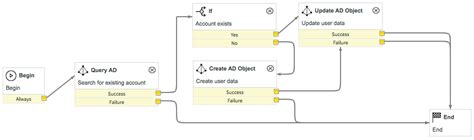 How Servicenow Workflow Ensures End To End Automation How Servicenow Workflow Ensures End To End Automation