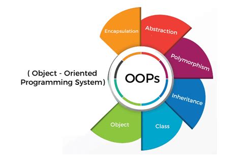 Oop Understanding Object Oriented Programming
