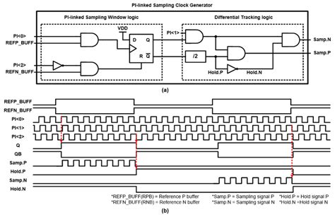 A Schematic Of Pi Linked Sampling Clock Generator And B Operation Download Scientific