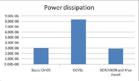 Figure 15 From A Novel 1 Bit Full Adder Design Using Dcvsl Xor Xnor Gate And Pass Transistor