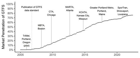 Market Penetration Of General Transit Feed Specification Over Time Download Scientific Diagram