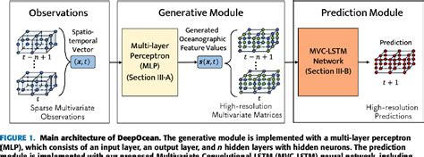 Figure 1 From Deepocean A General Deep Learning Framework For Spatio