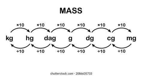 Metric Units Mass Metric Conversion Chart Stock Vector Royalty Free