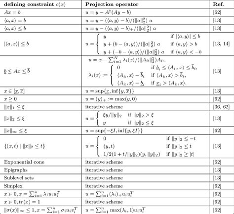 Table 11 From An Optimal Subgradient Algorithm For Large Scale Convex