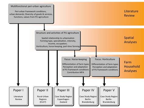 Structure And Overview Of The Dissertation Download Scientific Diagram