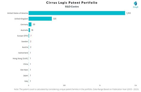 Cirrus Logic Patents Insights And Stats Updated 2023 Insights Gate