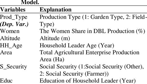 Variables Using Binary Logistic Regression Download Scientific Diagram