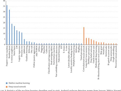 Figure 3 From A Survey Of Android Malware Static Detection Technology