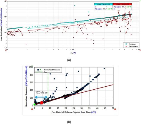 Drawdown Rta A Rate Normalized Pressure Time Plot B Rate