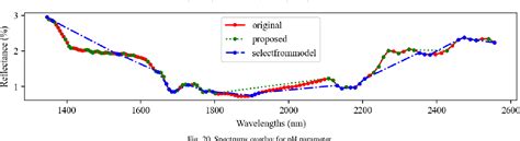 Figure 20 From Feature Selection Model Development On Near Infrared Spectroscopy Data Semantic