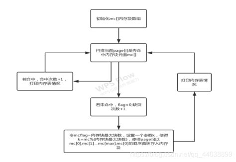 操作系统实验三：内存管理掌握虚拟存储请求页式存储管理中几种基本页面置换算法的基本思想和实现过程并比 Csdn博客
