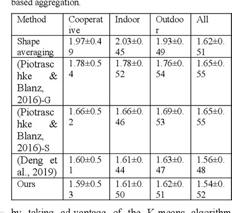 Table 2 From A Novel 3d Face Reconstruction Model From A Multi Image 2d Set Semantic Scholar