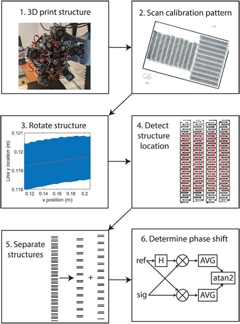 Optical Calibration Steps Step 1 A Calibration Pattern Is Printed