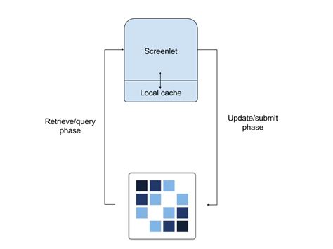architecture of offline mode in liferay screens liferay help center