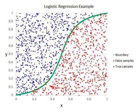 why is this a wrong illustration of a logistic