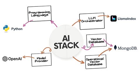 How To Build A Rag System With Llamaindex Openai And Mongodb Vector